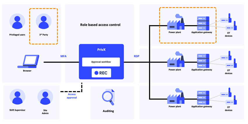 Secure Remote Access To Ot Production Sites Privx By Ssh